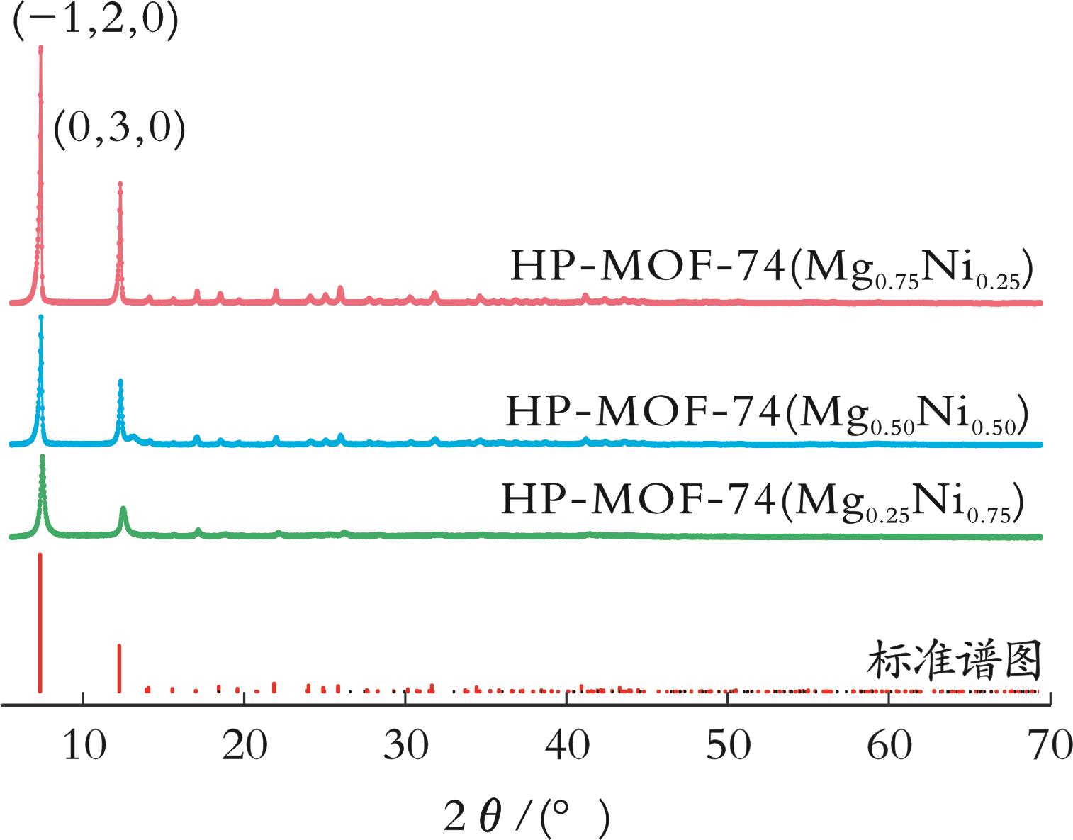 双金属MOF⁃74(Mg x Ni 1- x )的制备及其对CO 2 /N 2 的吸附分离性能研究